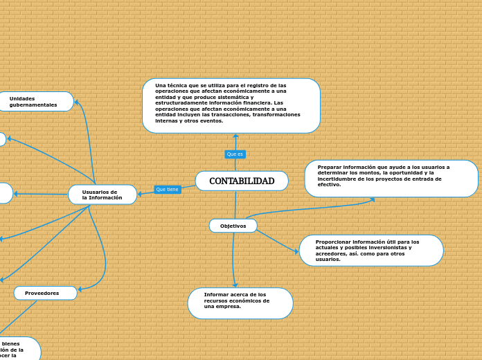 CONTABILIDAD - Mind Map
