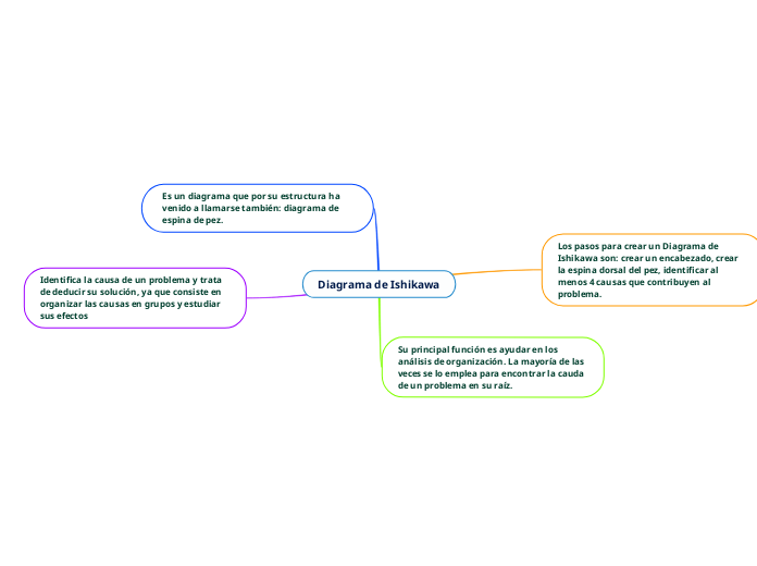 Diagrama de Ishikawa - Mind Map