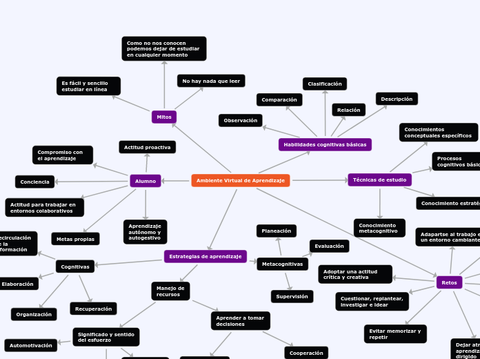 Ambiente Virtual de Aprendizaje - Mind Map