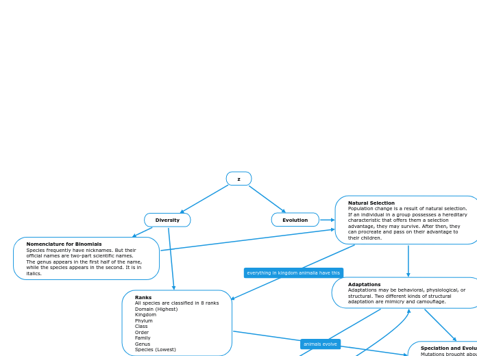 z - Mind Map