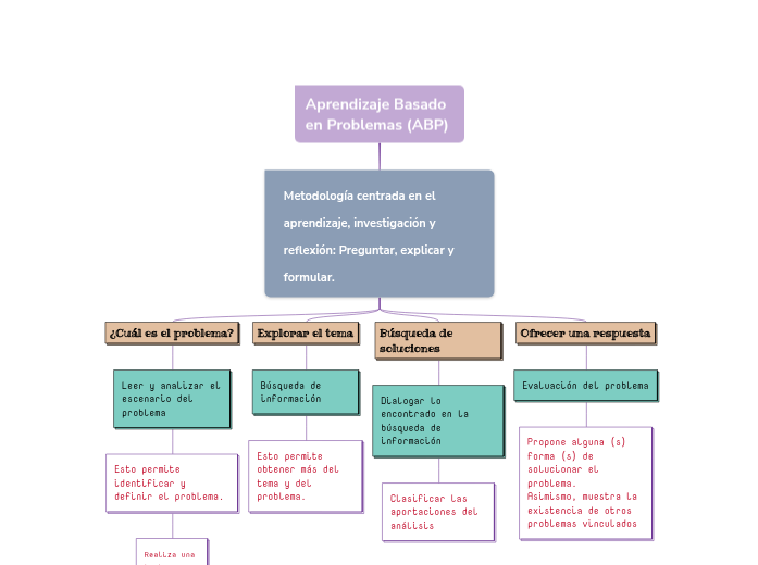 Aprendizaje Basado en Problemas (ABP) | Mapa mental Mindomo