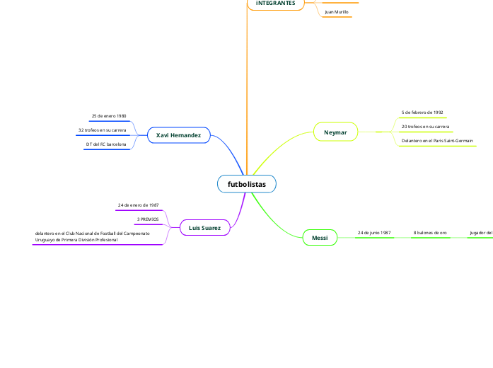 futbolistas - Mind Map