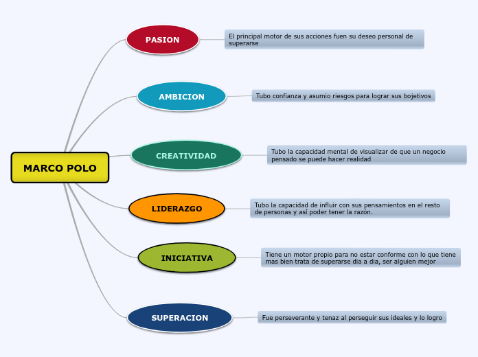 MARCO POLO - Mind Map
