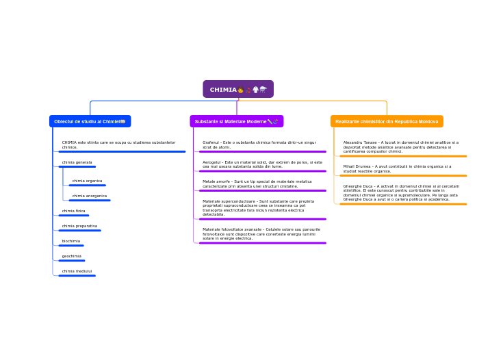 CHIMIA🧑🔬🥼⚗️ - Mind Map