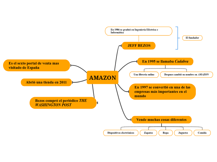 AMAZON - Mind Map
