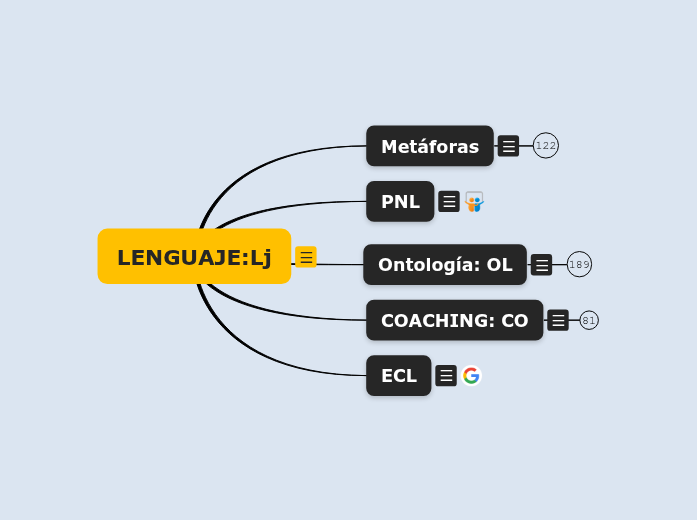 LENGUAJE - Mind Map