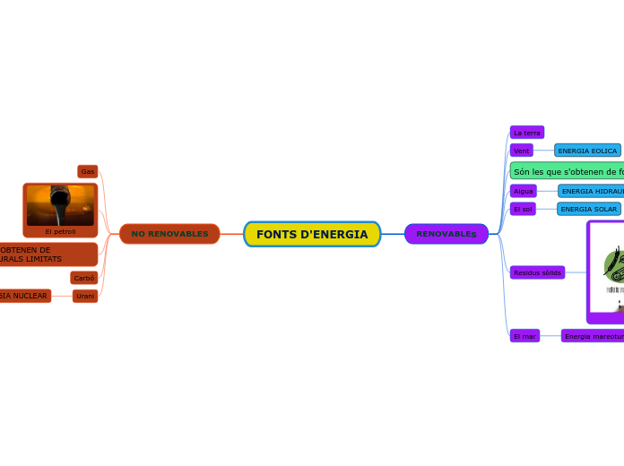 FONTS D'ENERGIA - Mind Map