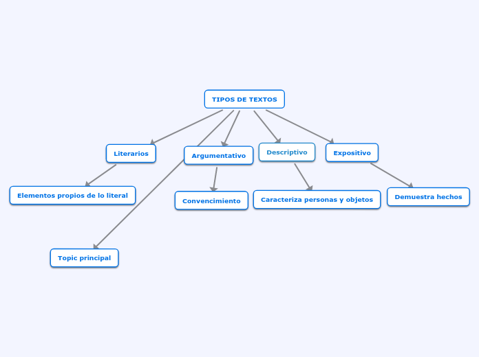 Protocolo de red - Mind Map