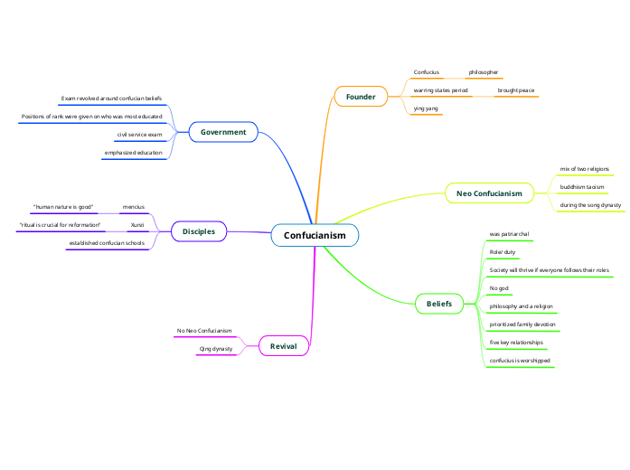 Confucianism - Mind Map