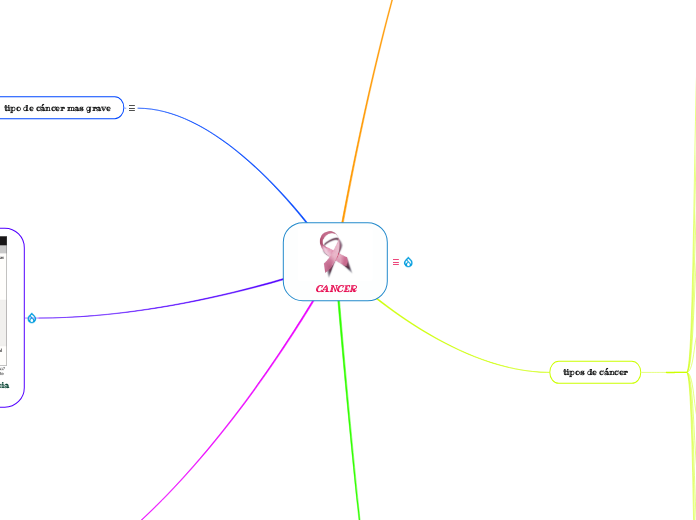 CANCER - Mind Map