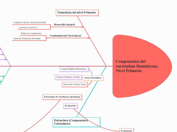 Componentes del curriculum Dominicano, Nivel Primario | Mapa mental Mindomo