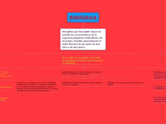 estilística - Mind Map