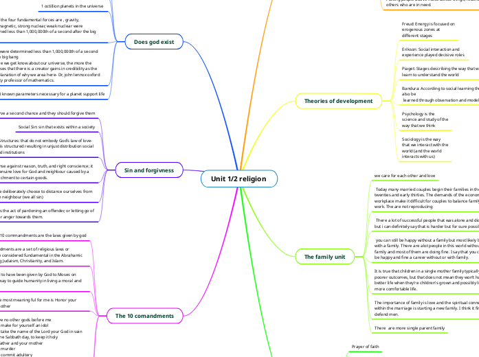 Unit 1/2 religion - Mind Map