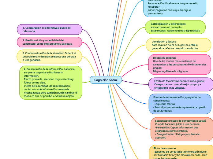 Cognición Social - Mind Map
