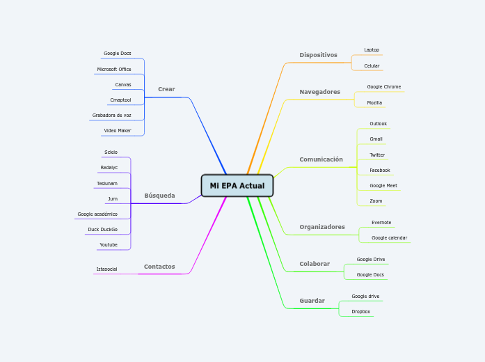 Lesson Planner | Mapa mental Mindomo