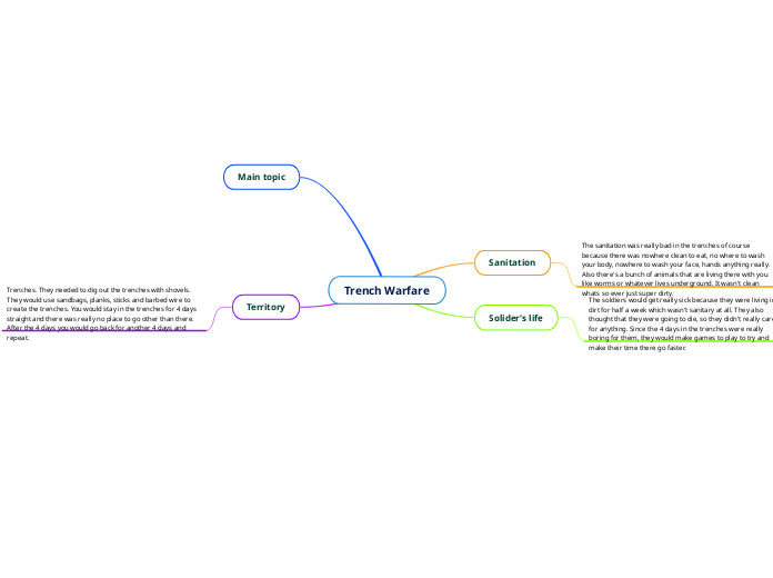 Trench Warfare - Mind Map