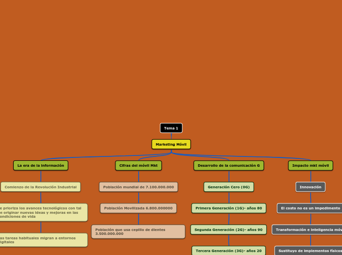 Tema 1 - Mind Map