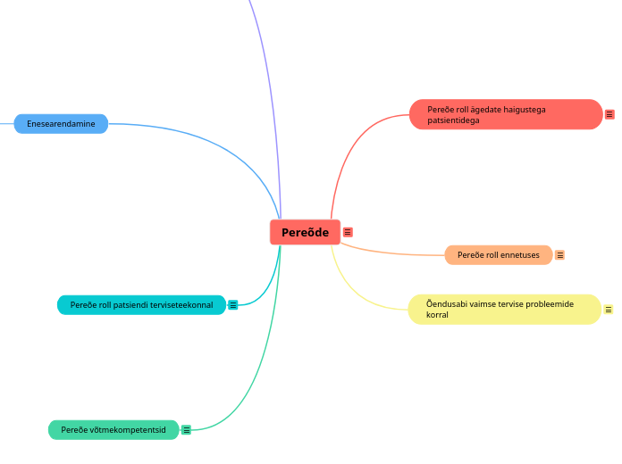 Pereõde - Mind Map