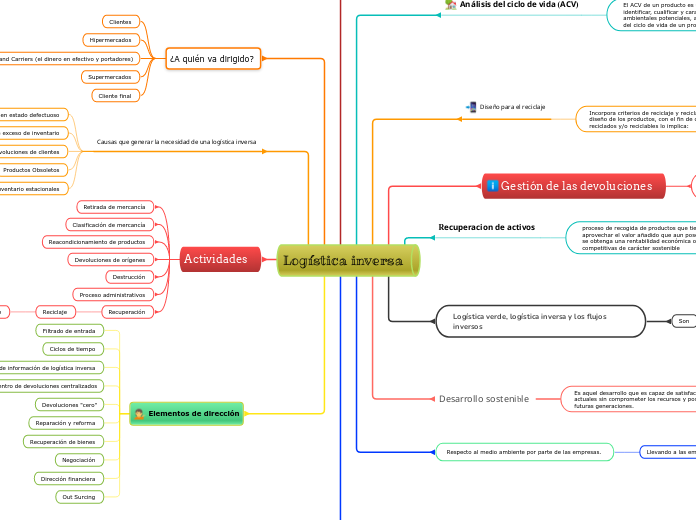 Logística inversa - Mind Map