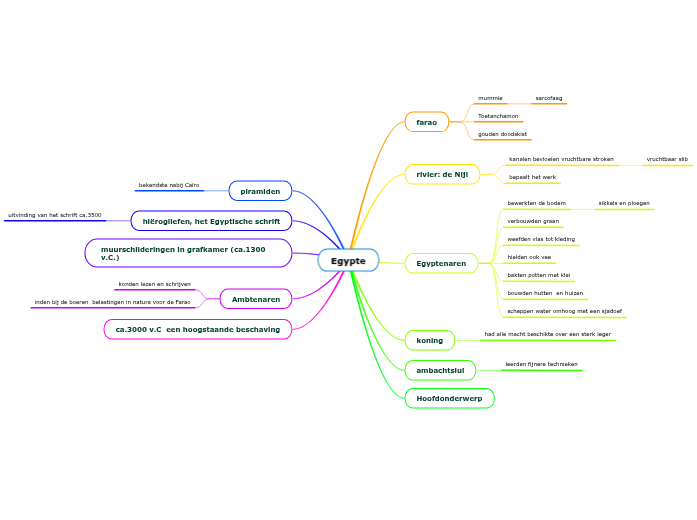 Egypte - Mind Map