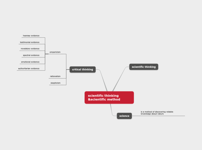 scientific thinking &scientific method - Mind Map