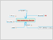 Interconnecting devices - Mind Map
