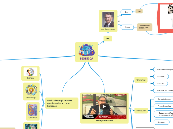BIOETICA - Mind Map