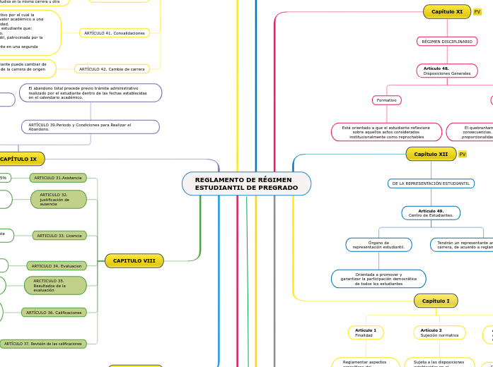 REGLAMENTO DE RÉGIMENESTUDIANTIL DE PREGRA...- Mind Map