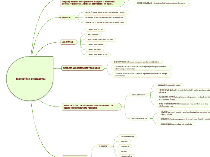 Inserción sociolaboral esquema - Mind Map