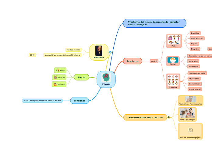 TDAH - Mind Map