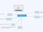 Photosynthesis - Mind Map