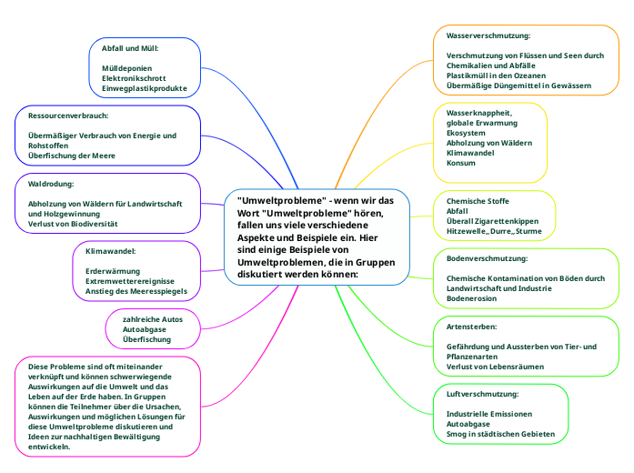 'Umweltprobleme' - wenn wir das Wort 'Umwe...- Mind Map
