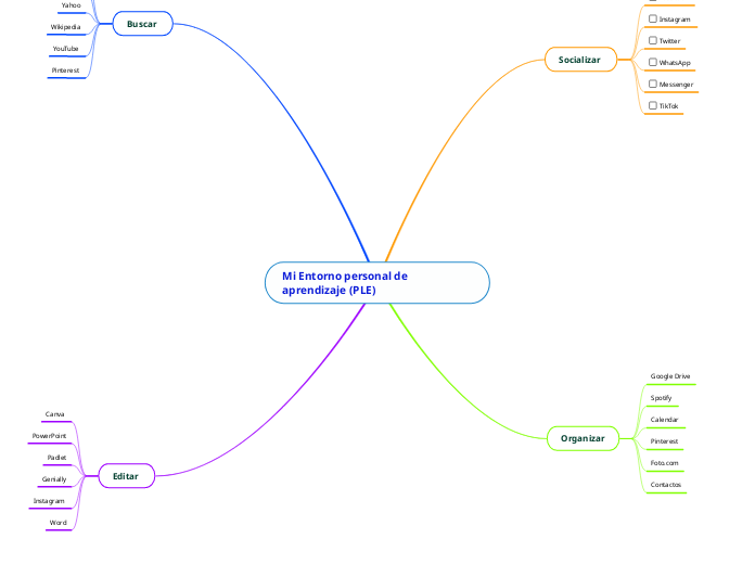 Mi Entorno personal de aprendizaje (PLE) - Mind Map