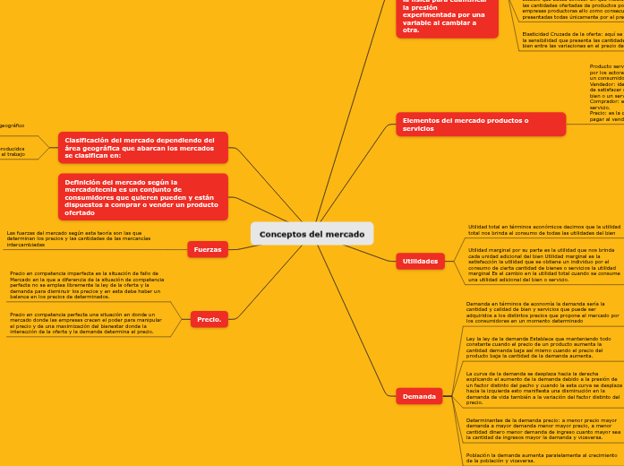 Conceptos del mercado - Mind Map