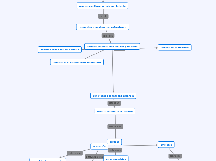 modelo canadiense - Mind Map