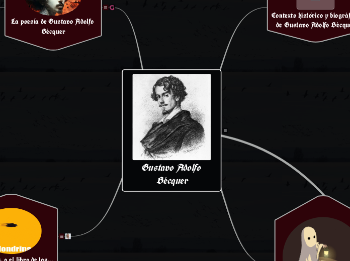 Gustavo Adolfo Bécquer - Mind Map