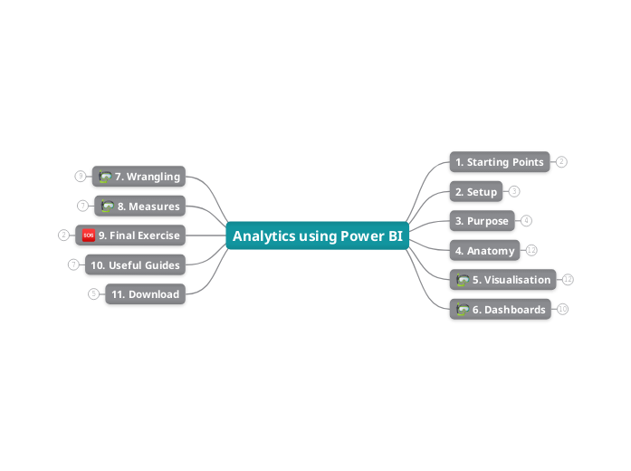 Analytics using Power BI - Mind Map
