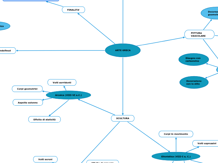ARTE GRECA - Mind Map