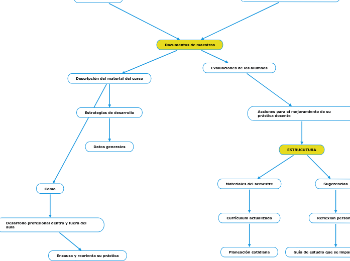 Sin título (2) - Mind Map
