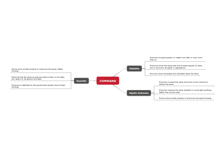 COMMAND - Mind Map