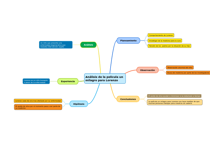 Análisis de la película un milagro para Lo...- Mind Map