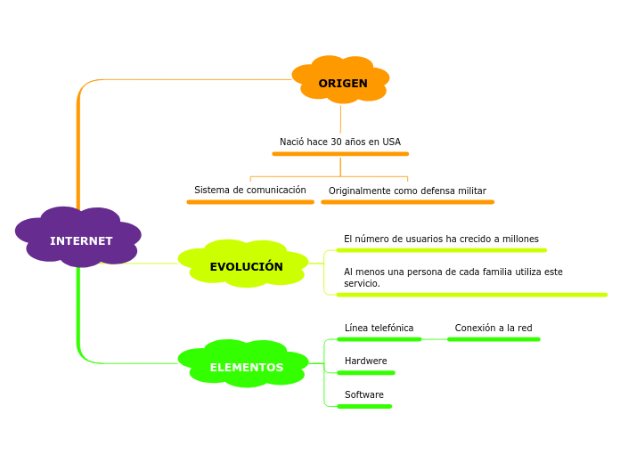 INTERNET - Mind Map