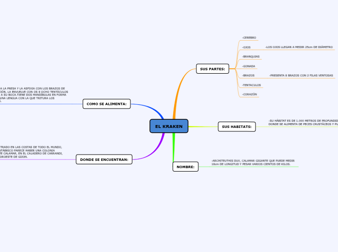 EL KRAKEN - Mind Map