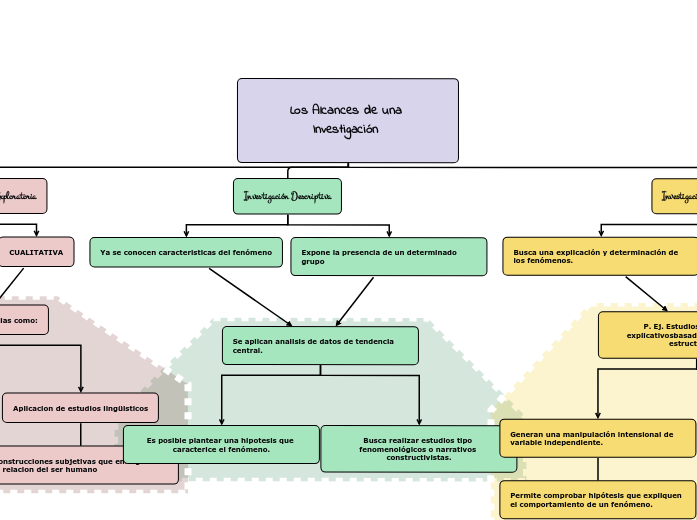 Los Alcances de una Investigación - Mind Map