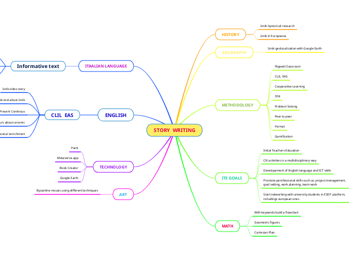 STORY WRITING - Mind Map