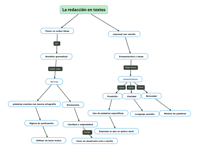 La redacción en textos - Mind Map