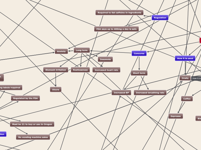 Types of Drugs | Mindomo Mind Map