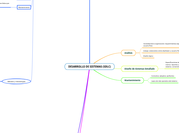 DESARROLLO DE SISTEMAS (SDLC) - Mind Map