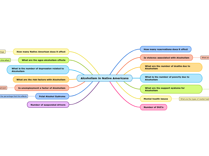 Alcoholism in Native Americans - Mind Map