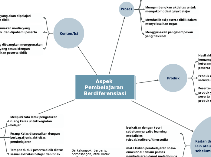 Aspek Pembelajaran Berdiferensiasi - Mind Map